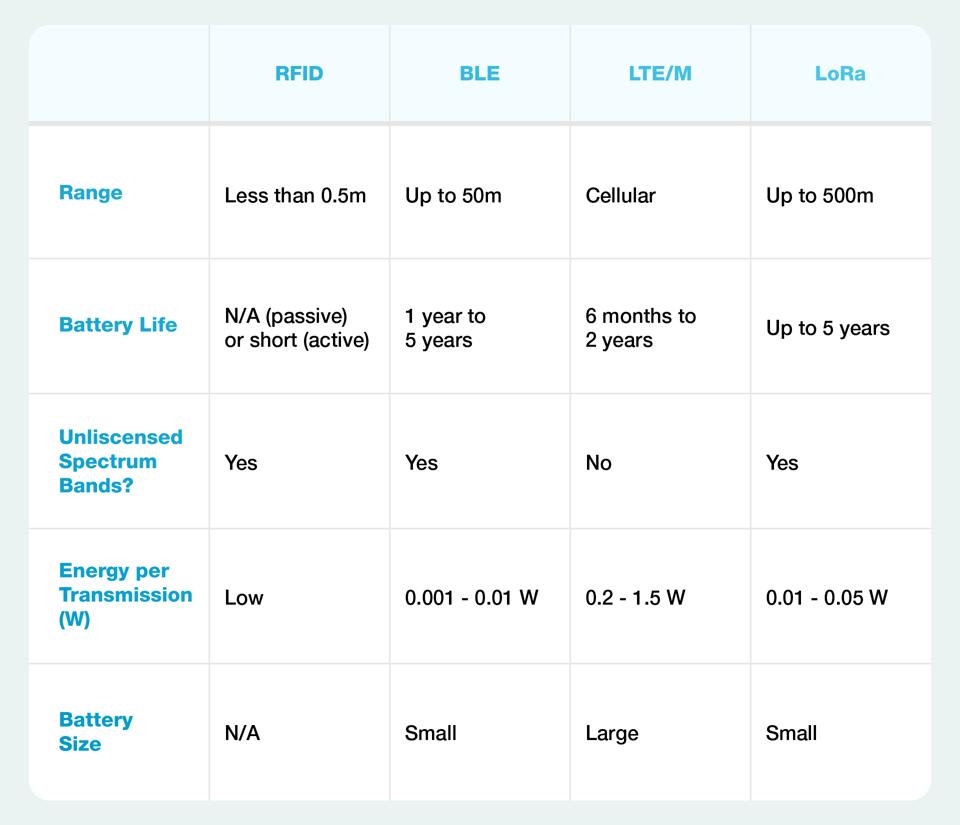 Understanding LoRa and Logger Technology for ULD Tracking