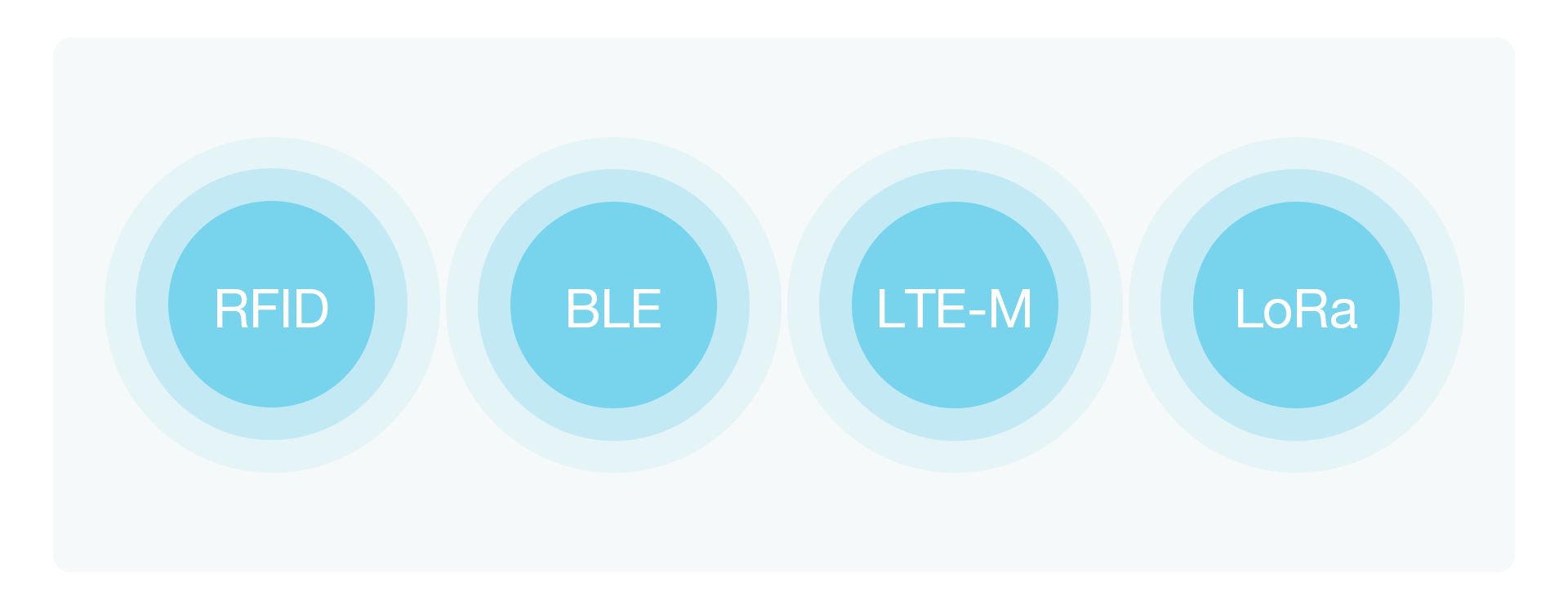 Understanding LoRa and Logger Technology for ULD Tracking